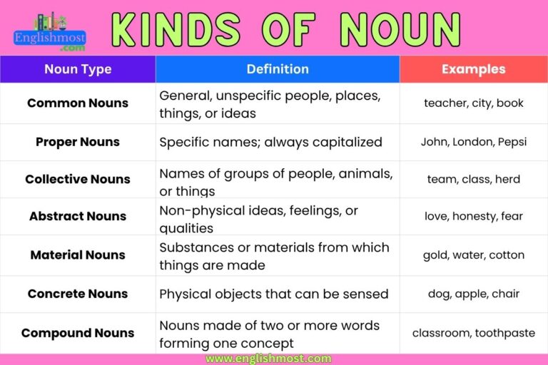 Kinds Of Noun | 7 Kinds Of Noun With Examples - Englishmost.com