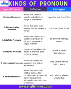 Types Of Pronoun With Examples | Kinds Of Pronoun - Englishmost.com